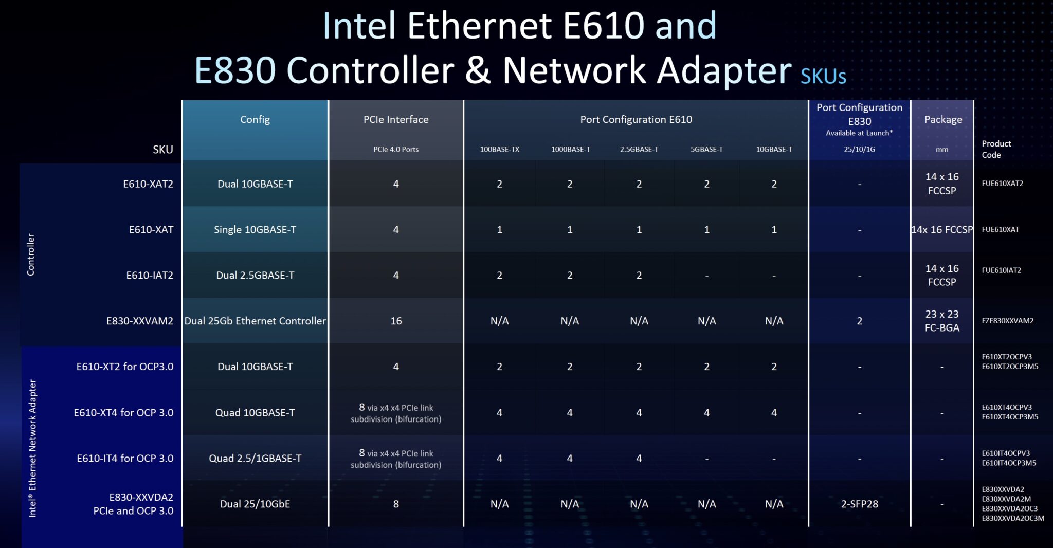 Intel E830 for 25GbE to 200GbE and E610 for 10GbE and 2.5GbE NICs Launched