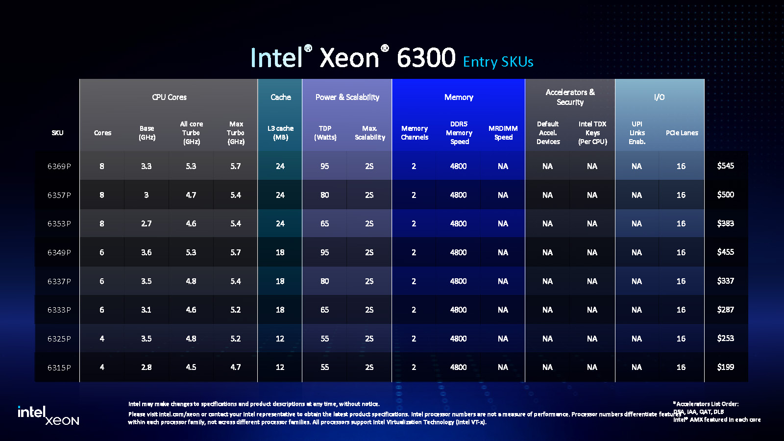 Intel Xeon 6300 Launched for Entry Servers with 2019 Core Counts - ServeTheHome