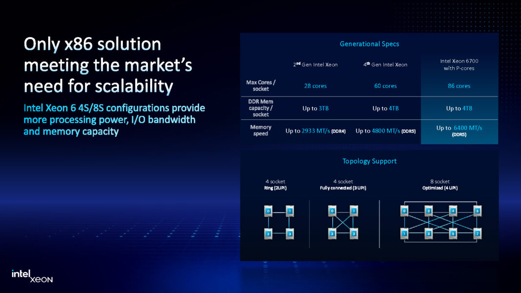 Intel Xeon 6700P and 6500P Granite Rapids-SP for the Masses Initial Benchmarks and First Look ...
