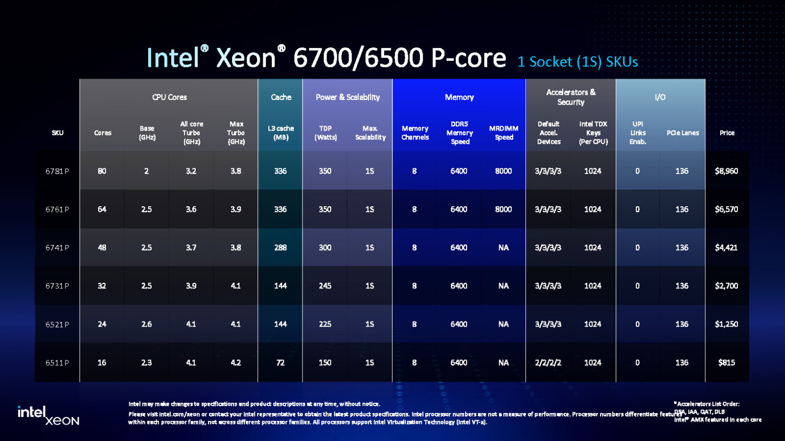 Intel Xeon 6700P and 6500P Granite Rapids-SP for the Masses Initial Benchmarks and First Look