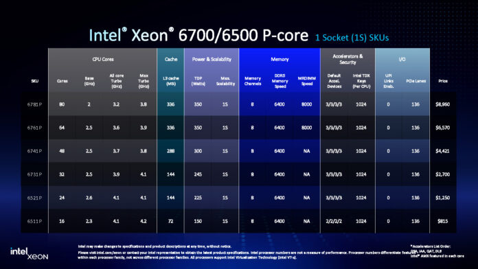 Intel Xeon 6700P and 6500P Granite Rapids-SP for the Masses Initial ...