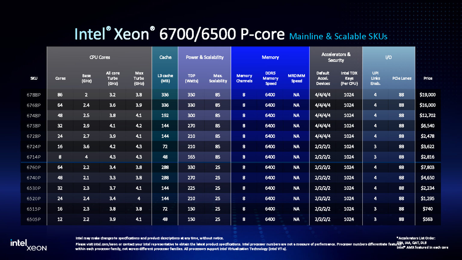 Intel Xeon 6700P and 6500P Granite Rapids-SP for the Masses Initial ...