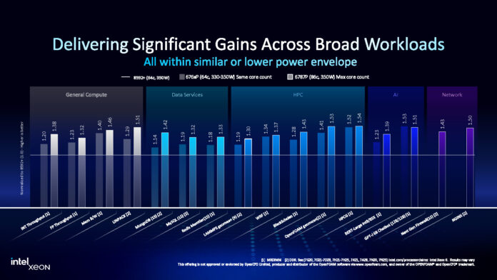 Intel Xeon 6700P and 6500P Granite Rapids-SP for the Masses Initial Benchmarks and First Look ...