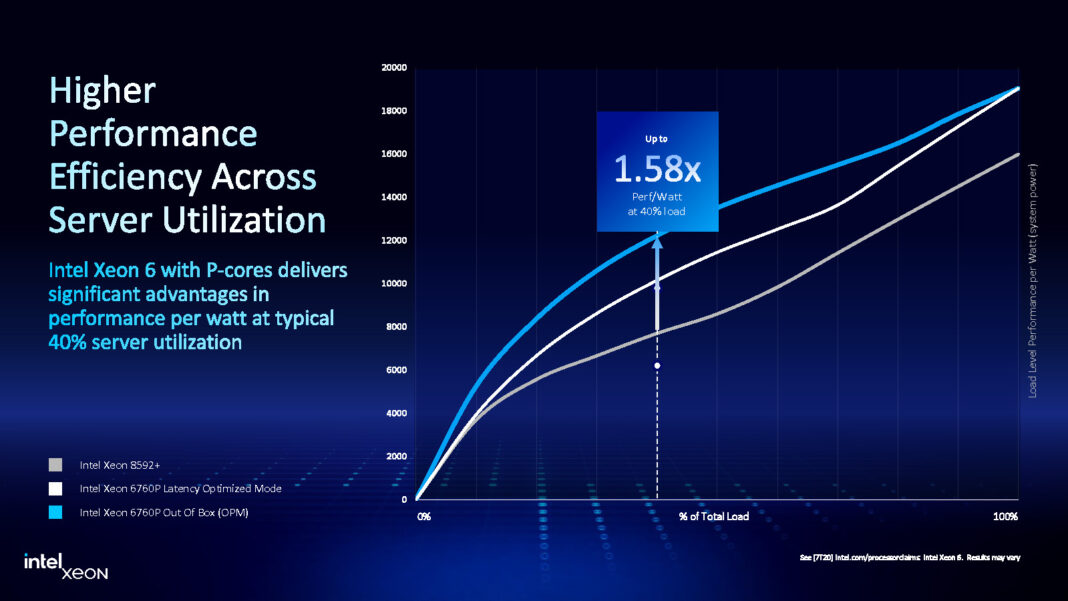 Intel Xeon 6700P and 6500P Granite Rapids-SP for the Masses Initial ...