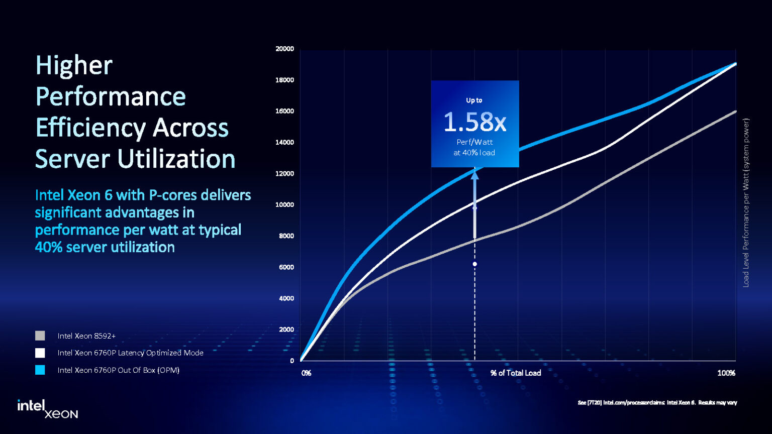 Intel Xeon 6700P and 6500P Granite Rapids-SP for the Masses Initial Benchmarks and First Look ...
