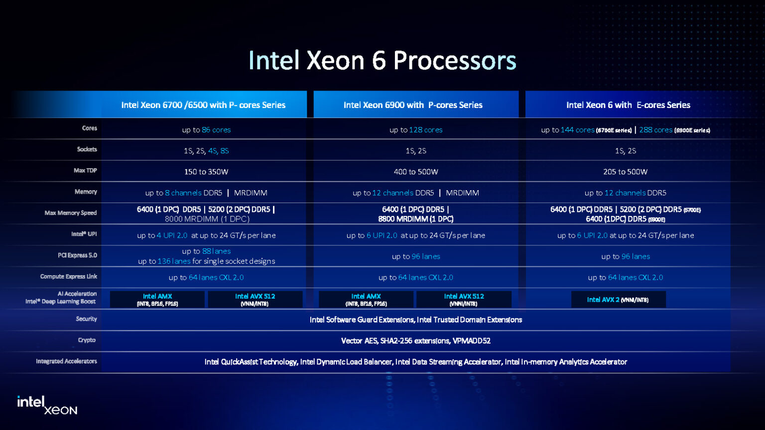 Intel Xeon 6700P and 6500P Granite Rapids-SP for the Masses Initial ...