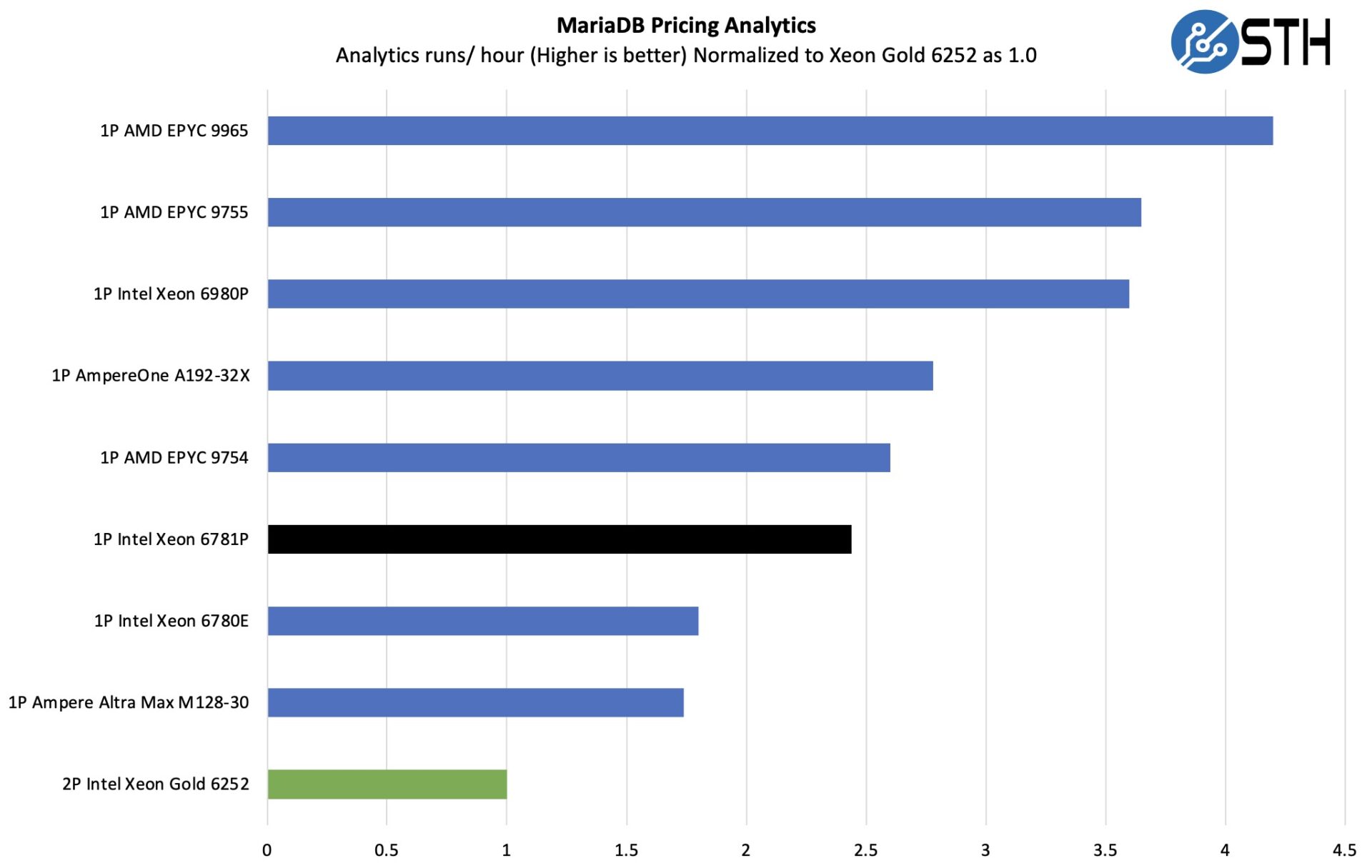 Intel Xeon 6700P and 6500P Granite Rapids-SP for the Masses Initial Benchmarks and First Look ...