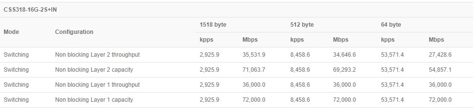 MikroTik CSS318 16G 2S+IN Performance From MikroTik - ServeTheHome