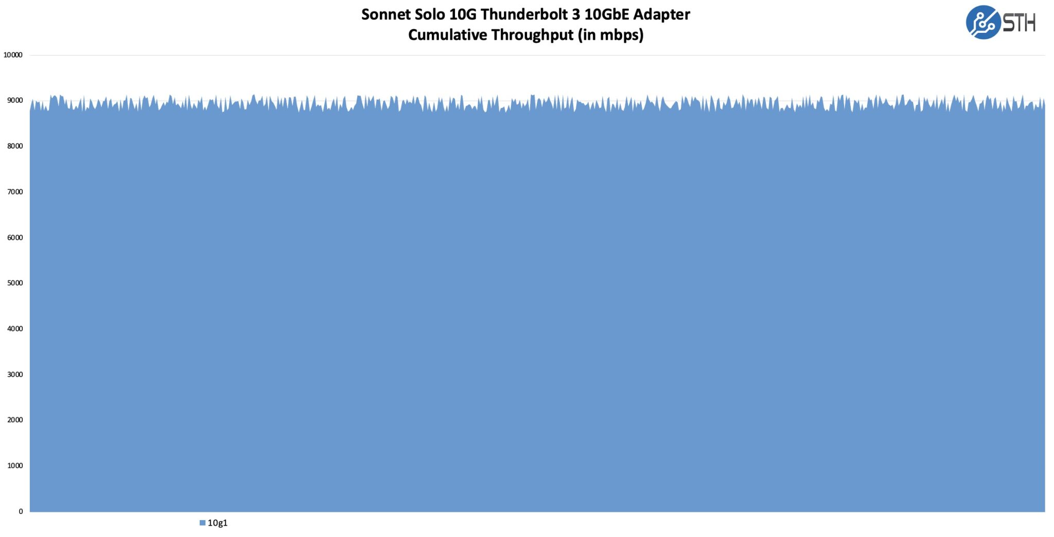 Sonnet Solo 10G Thunderbolt 3 10GbE Adapter - ServeTheHome