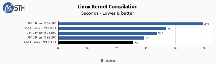 AMD Ryzen 9 9950X3D Review - Page 2 of 3 - ServeTheHome