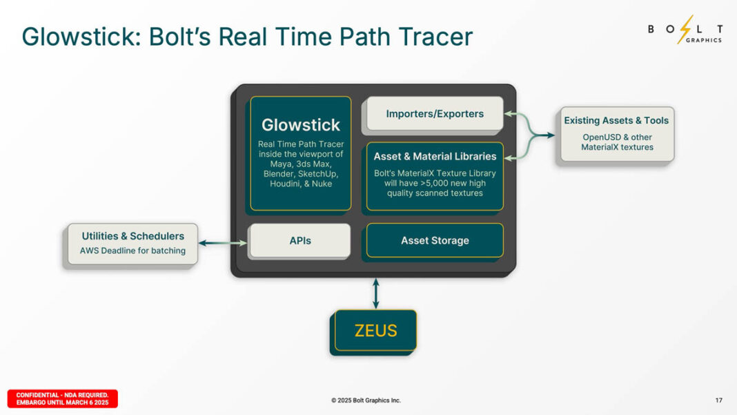 Bolt Graphics Zeus The New GPU Architecture with up to 2.25TB of Memory and 800GbE