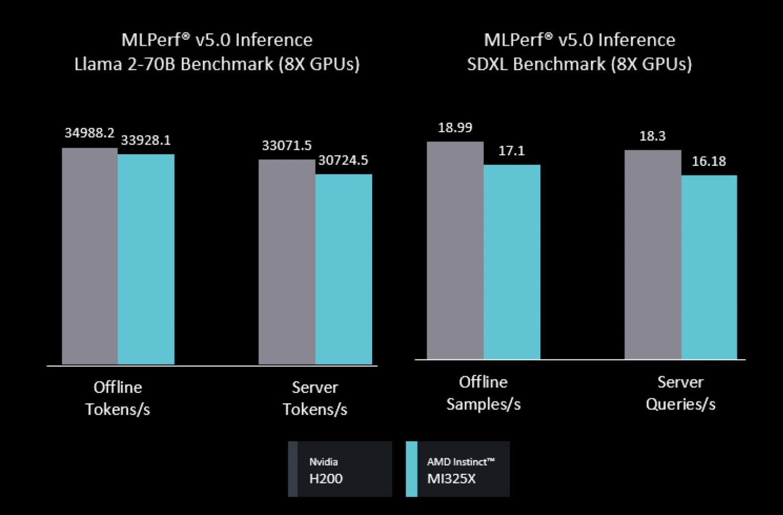 MLPerf Inference v5.0 Results Released - ServeTheHome