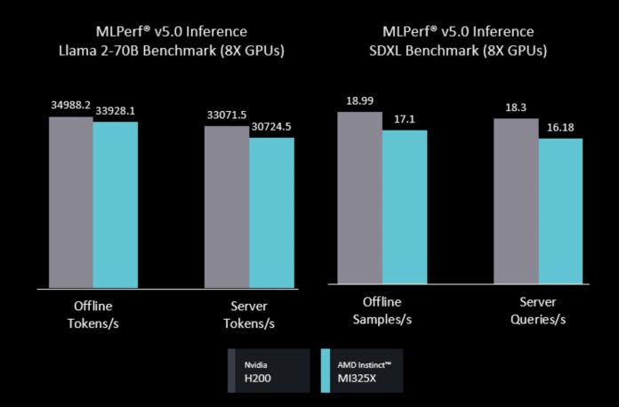 MLPerf Inference v5.0 Results Released - ServeTheHome