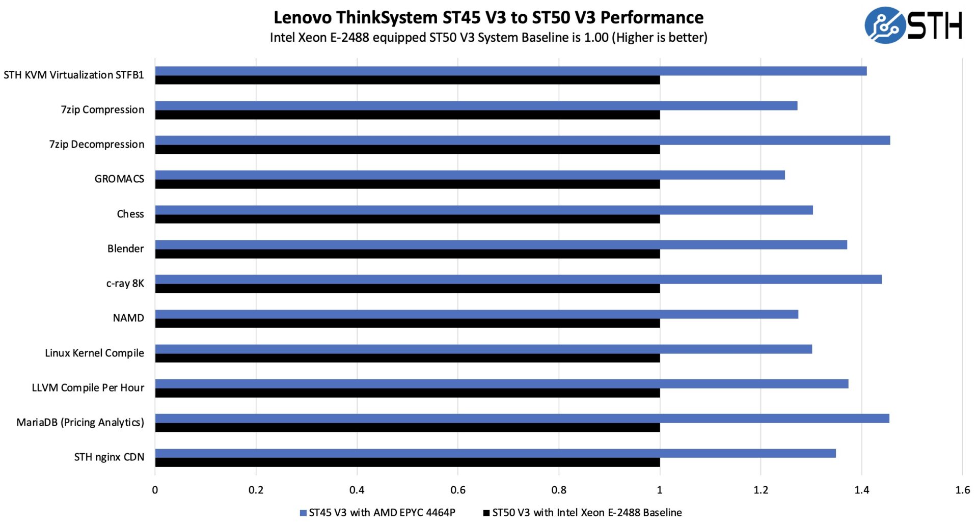 Lenovo ThinkSystem ST45 V3 Review AMD EPYC 4000 Entry Server - Page 3 ...
