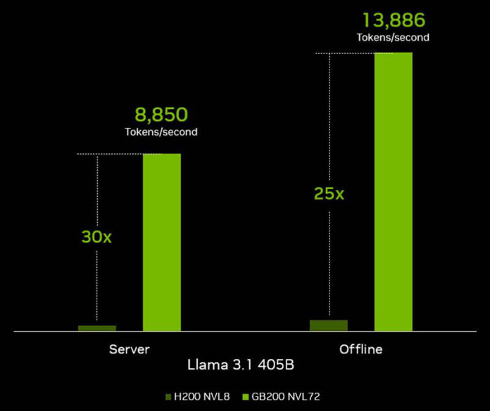 MLPerf Inference v5.0 Results Released - ServeTheHome