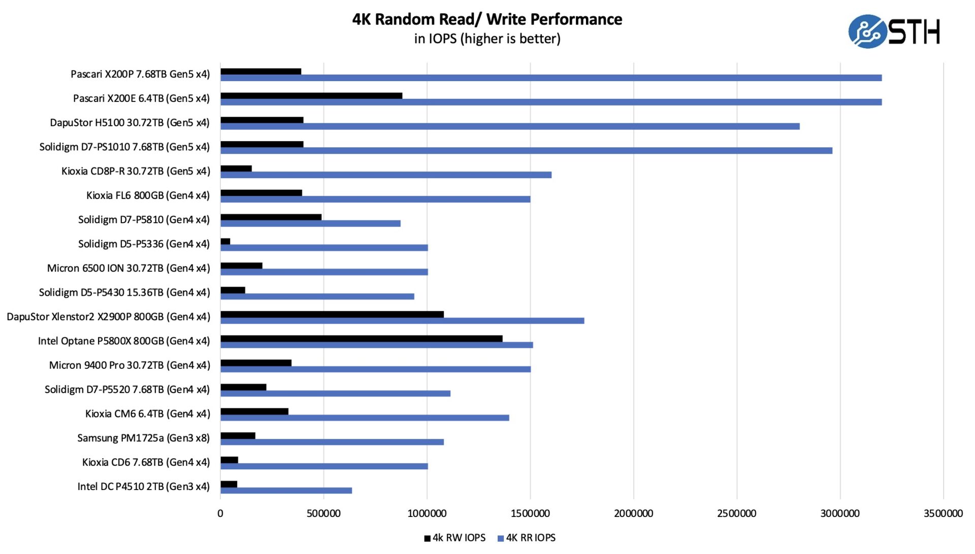 Phison Pascari X200E 6.4TB PCIe Gen5 NVMe SSD Review - Page 2 of 3 - ServeTheHome