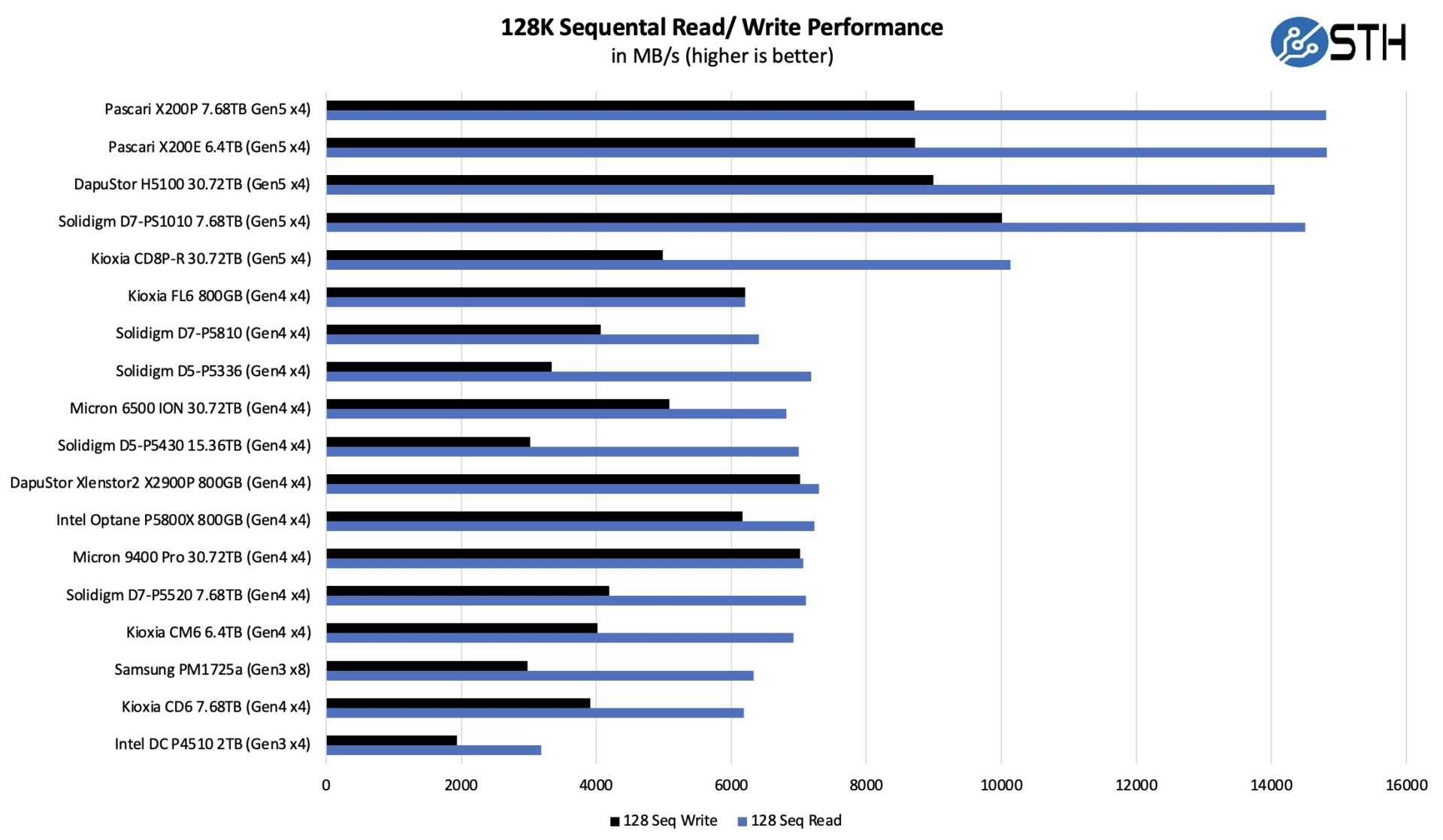 Phison Pascari X200E 6.4TB PCIe Gen5 NVMe SSD Review - Page 2 of 3 - ServeTheHome