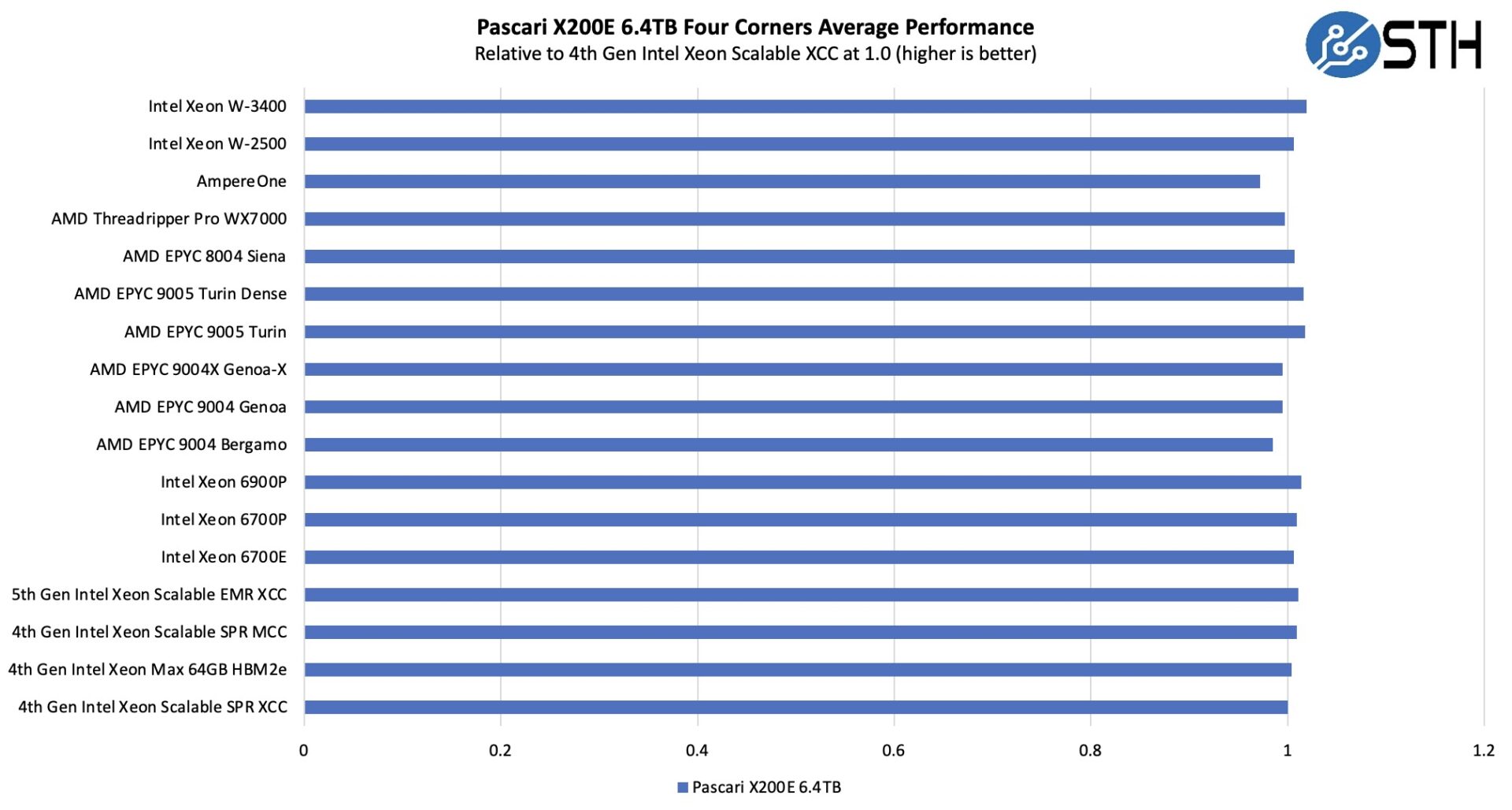 Phison Pascari X200E 6.4TB PCIe Gen5 NVMe SSD Review - Page 3 of 3 - ServeTheHome
