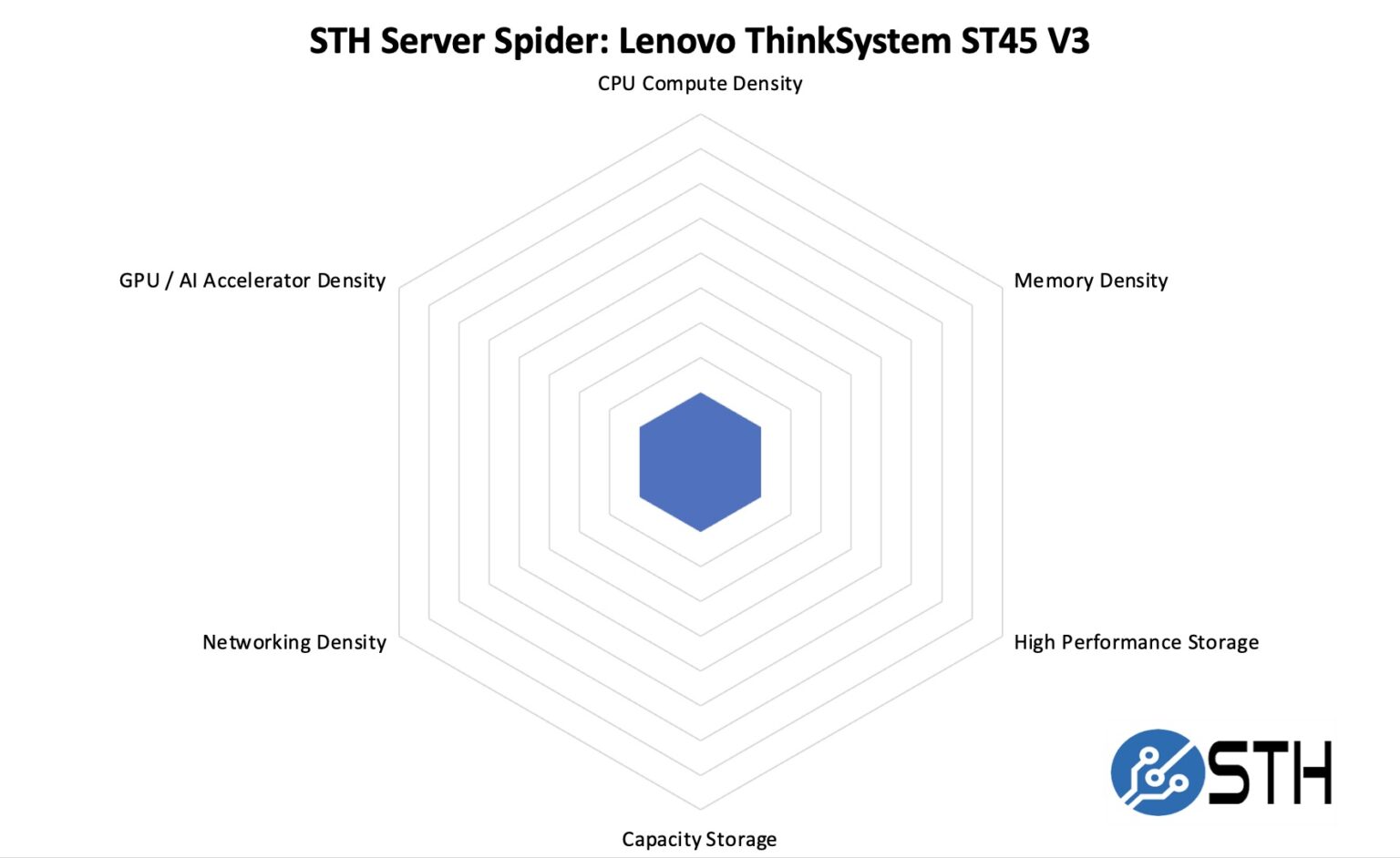 Lenovo ThinkSystem ST45 V3 Review AMD EPYC 4000 Entry Server - Page 4 ...