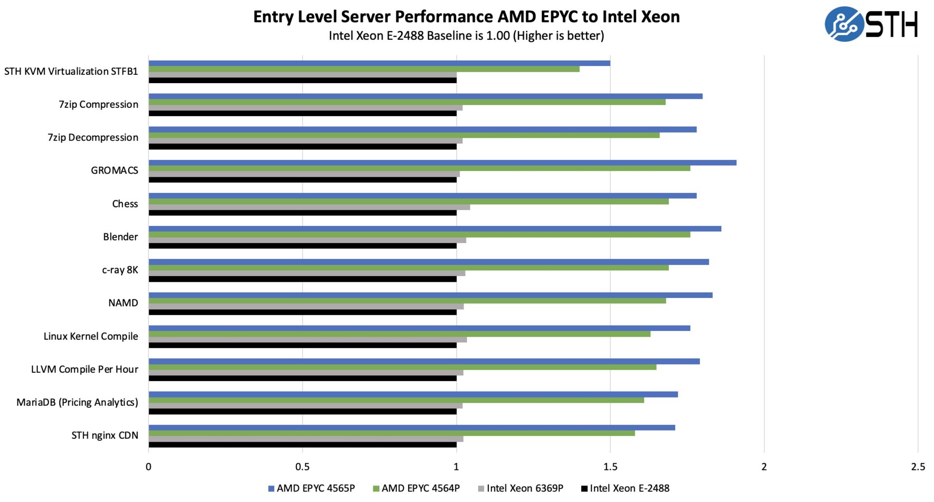 AMD EPYC 4005 Grado is Great and Intel is Exposed - Page 3 of 4 - ServeTheHome