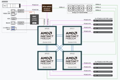 GIGABYTE G383-R80-AAP1 AMD Instinct MI300A Server Review - Page 3 of 4 ...