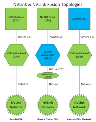 NVIDIA Announces NVLink Fusion: Bringing NVLink to Third-Party CPUs and ...
