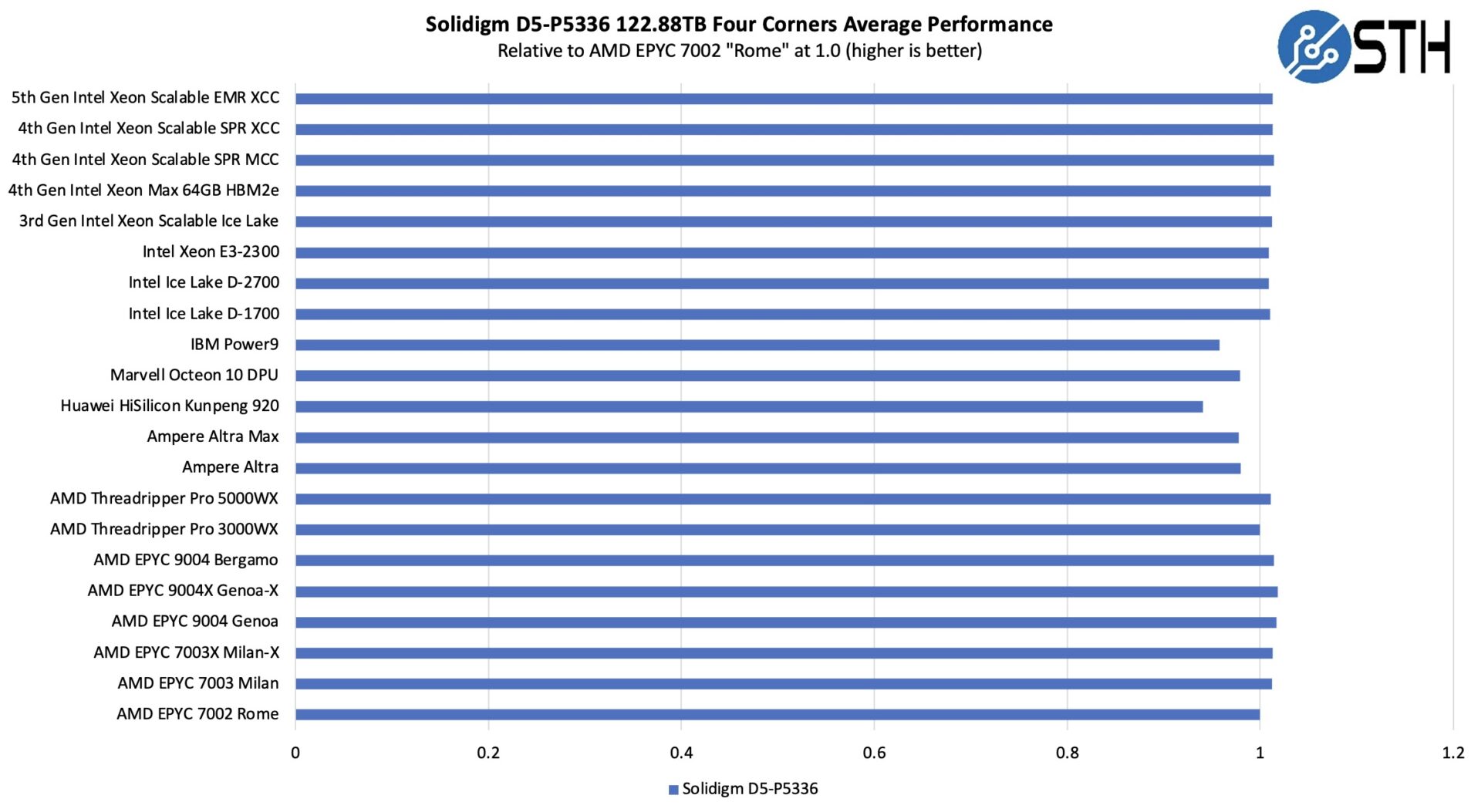 Solidigm D5-P5336 122.88TB NVMe SSD Review - Page 3 of 3 - ServeTheHome