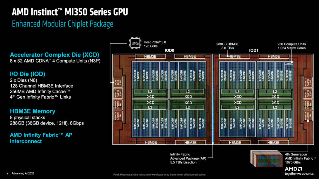 AMD MI350 and CDNA 4 Architecture Launched with ROCm 7 - ServeTheHome