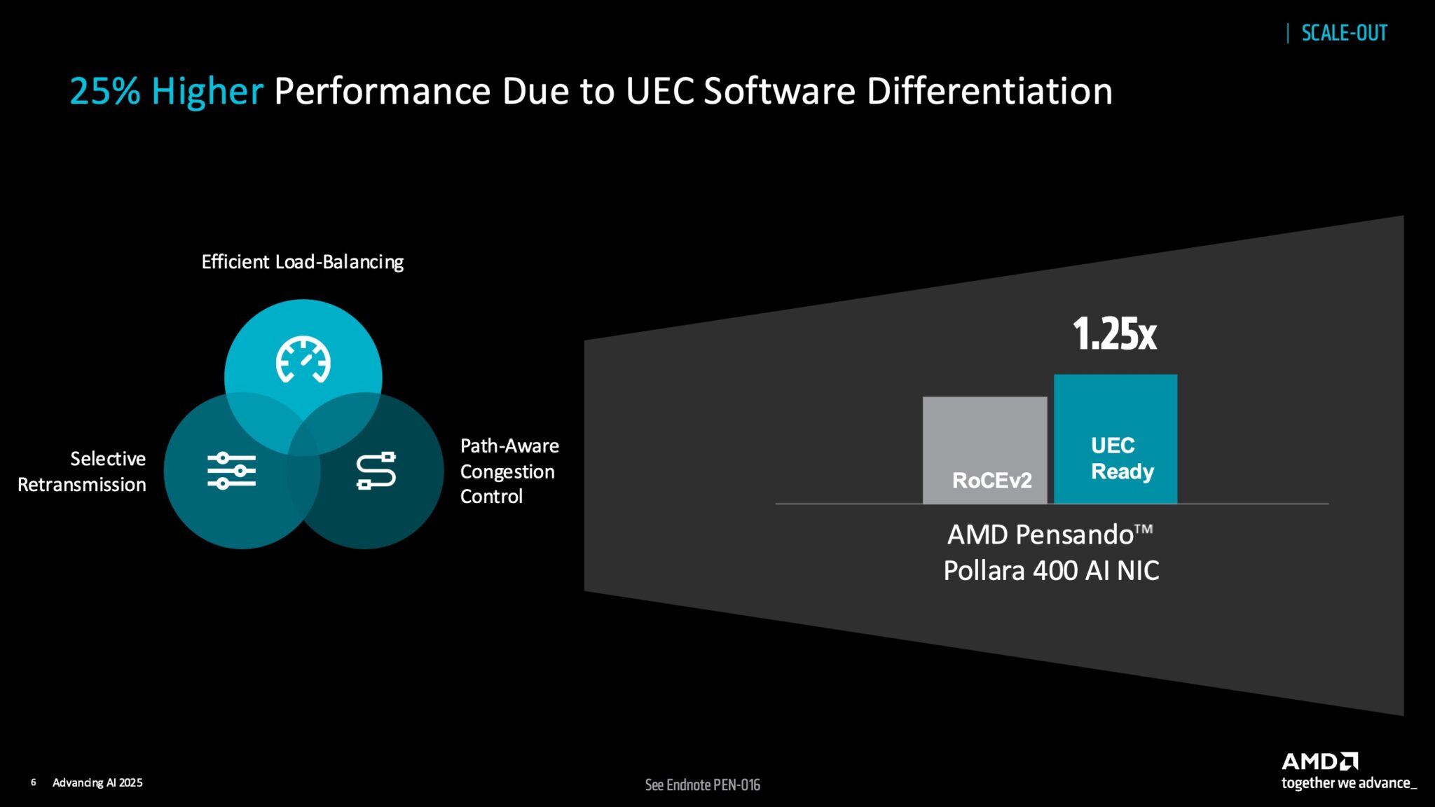AMD Vulcano 800G NIC Coming As AMD Outlines its UALink and UEC Scale ...
