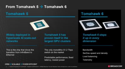 Broadcom Tomahawk 6 Launched for 1.6TbE Generation - ServeTheHome
