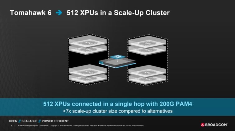 Broadcom Tomahawk 6 Launched for 1.6TbE Generation - ServeTheHome