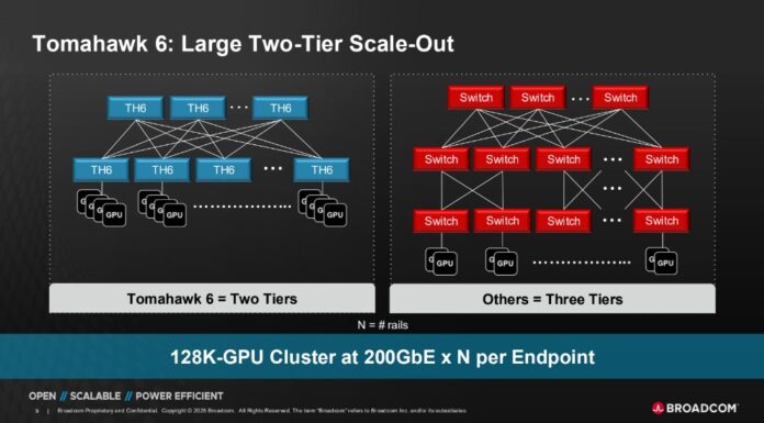 Broadcom Tomahawk 6 Launched for 1.6TbE Generation - ServeTheHome