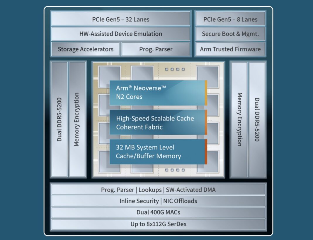Xsight Labs E1 DPU Offers Up to 64 Arm Neoverse N2 Cores and 2x 400Gbps Networking