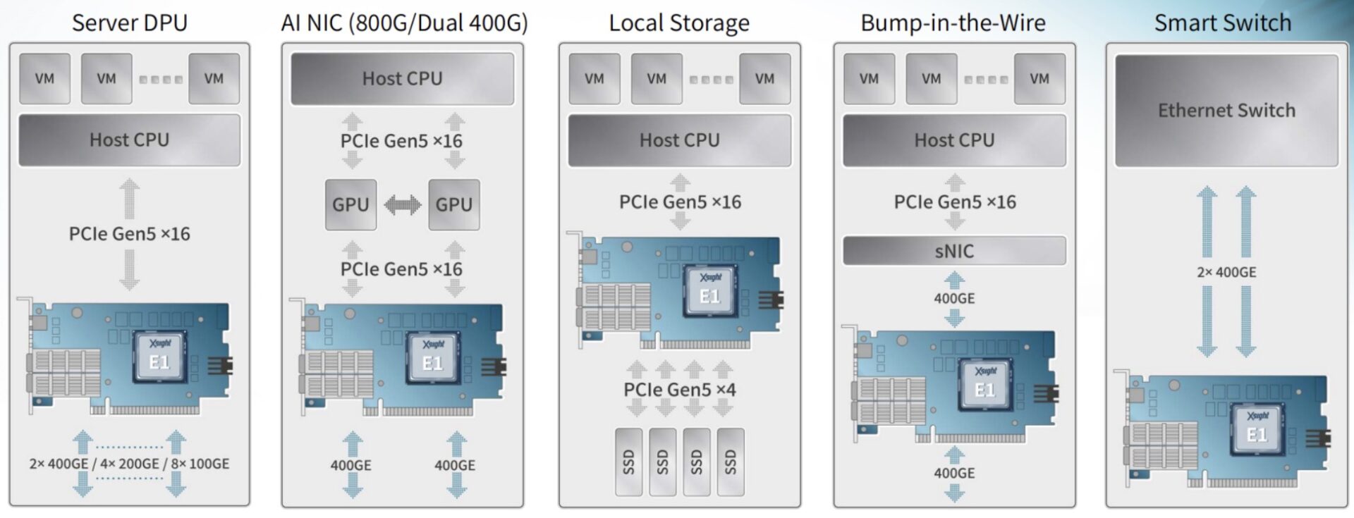 Xsight Labs E1 DPU Offers Up to 64 Arm Neoverse N2 Cores and 2x 400Gbps ...