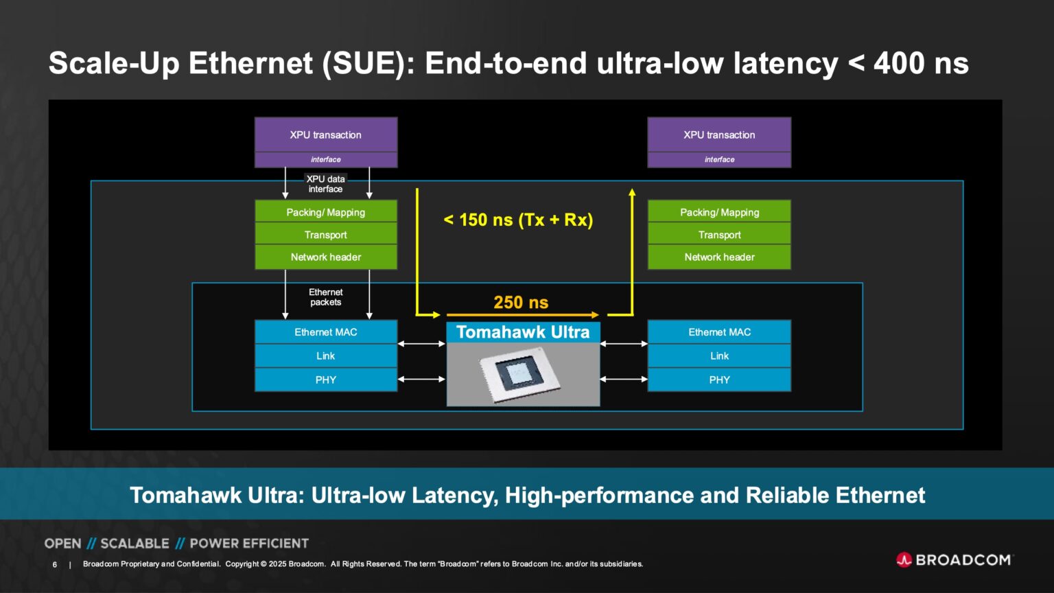 Broadcom Tomahawk Ultra Launch for Scale-up Ethernet - ServeTheHome