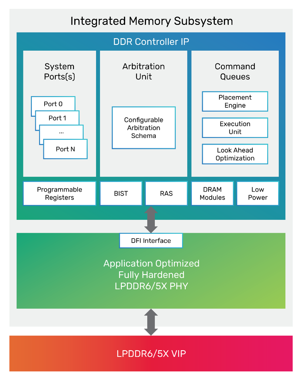 Cadence Integrated Memory Subsystem LPDDR6 - ServeTheHome
