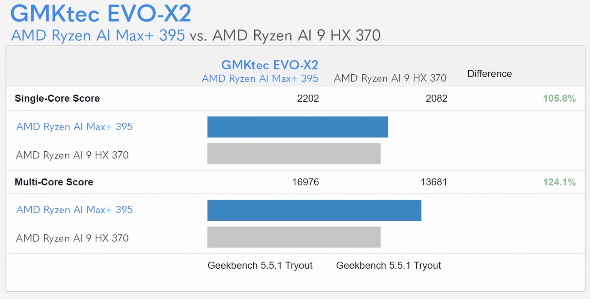 GMKtec EVO-X2 Review an AMD Ryzen AI Max 395 Powerhouse - Page 3 of 4 - ServeTheHome