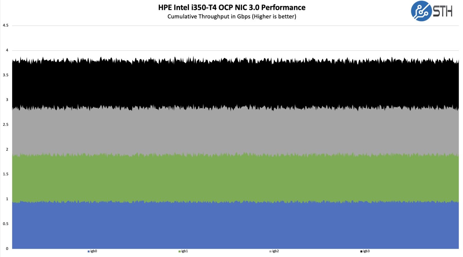 HPE OCP NIC 3.0 Intel i350-T4 Quick Look - ServeTheHome
