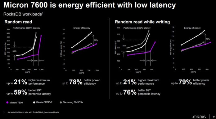Micron 9650 PCIe Gen6 SSD Announced with Micron 6600 ION 122TB and 7600 ...