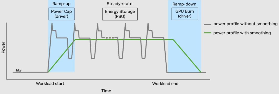 NVIDIA Starts to Tackle GPU Power Smoothing with the NVIDIA GB300 NVL72 ...