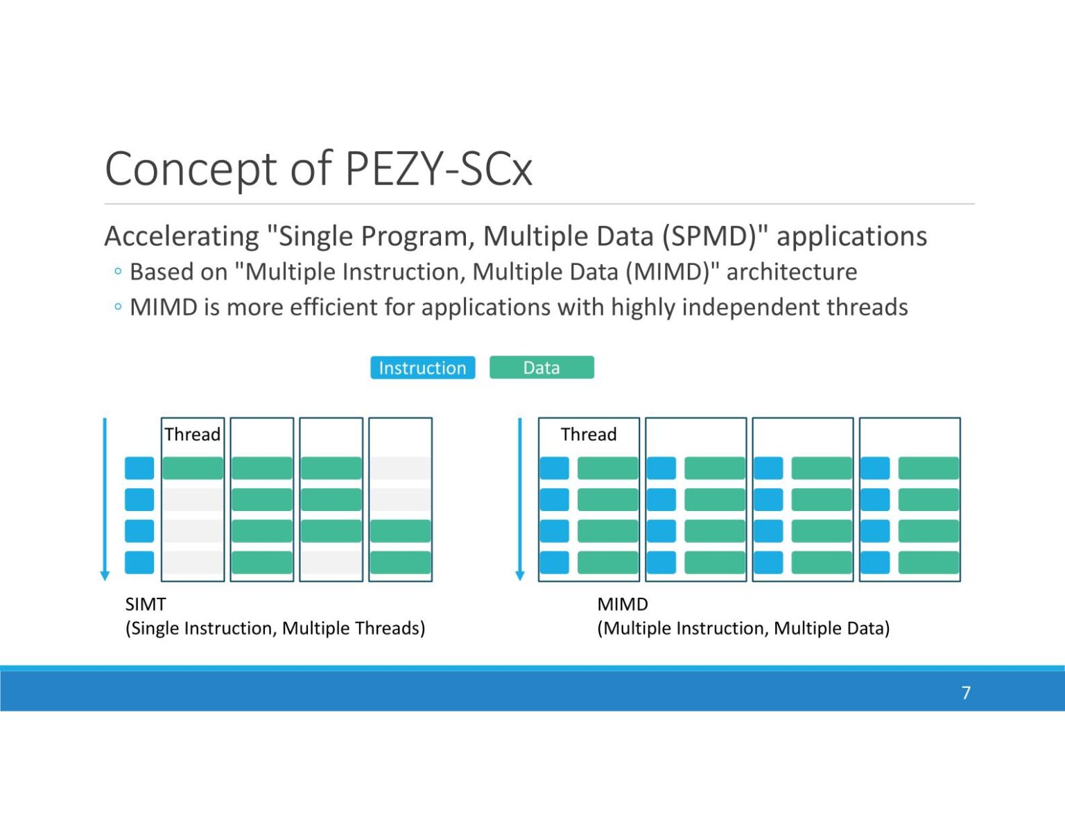 Pezy Computing's PEZY-SC4s, A MIMD Many-Core Architecture at Hot Chips ...