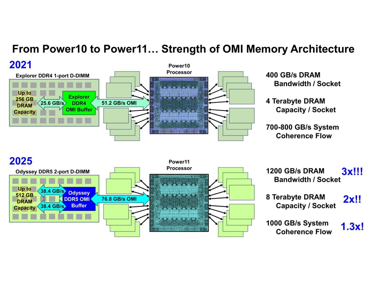 IBM's Power11 Processor Architecture at Hot Chips 2025 - ServeTheHome