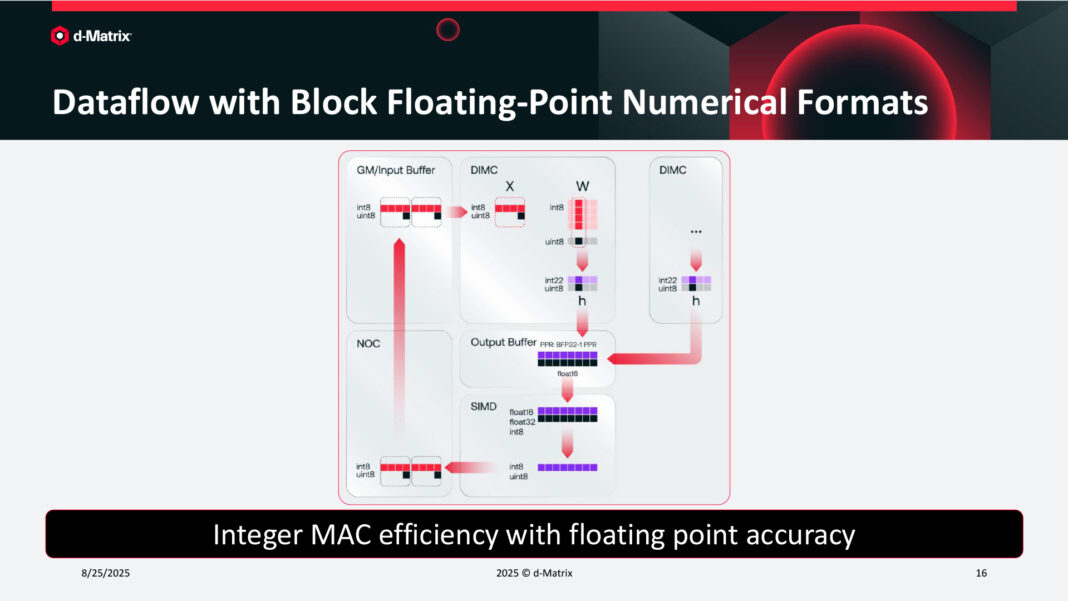d-Matrix Corsair In-Memory Computing For AI Inference at Hot Chips 2025 ...