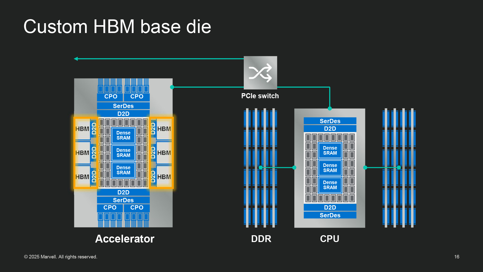 Marvell Shows Dense SRAM Custom HBM and CXL with Arm Compute at Hot Chips 2025 - ServeTheHome