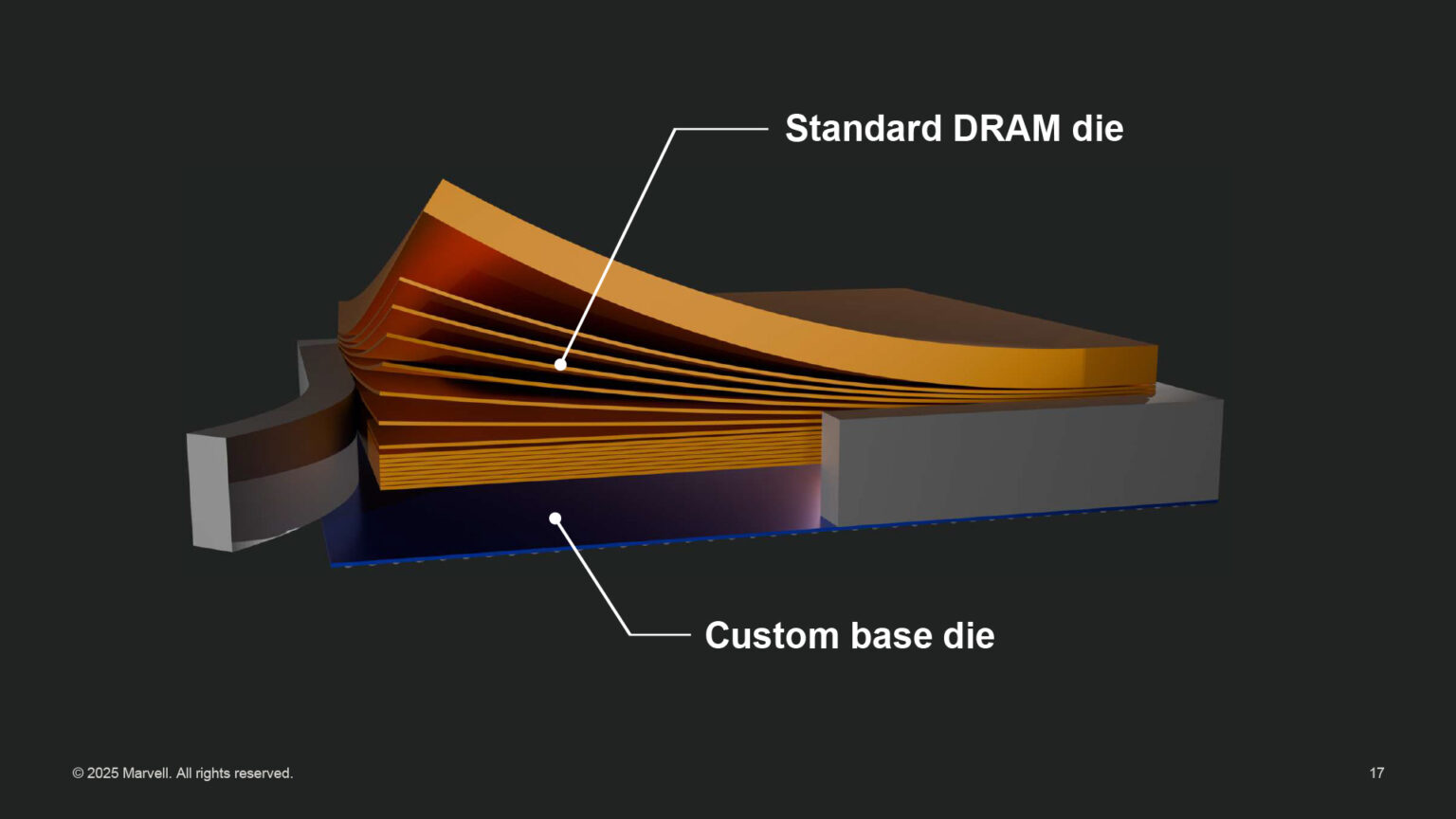 Marvell Shows Dense SRAM Custom HBM and CXL with Arm Compute at Hot ...