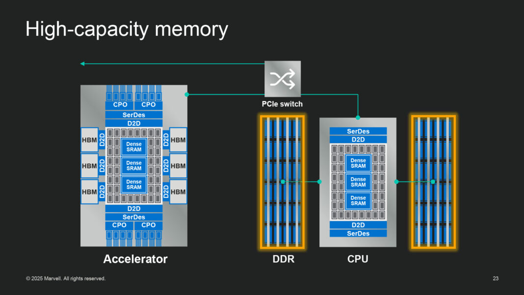 Marvell Shows Dense SRAM Custom HBM and CXL with Arm Compute at Hot ...