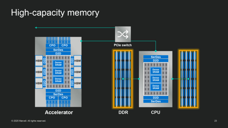 Marvell Shows Dense SRAM Custom HBM and CXL with Arm Compute at Hot ...