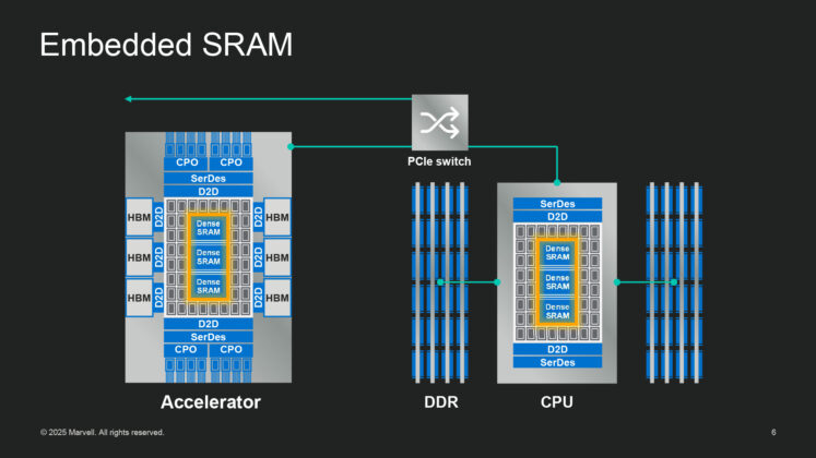 Marvell Shows Dense SRAM Custom HBM and CXL with Arm Compute at Hot Chips 2025 - ServeTheHome