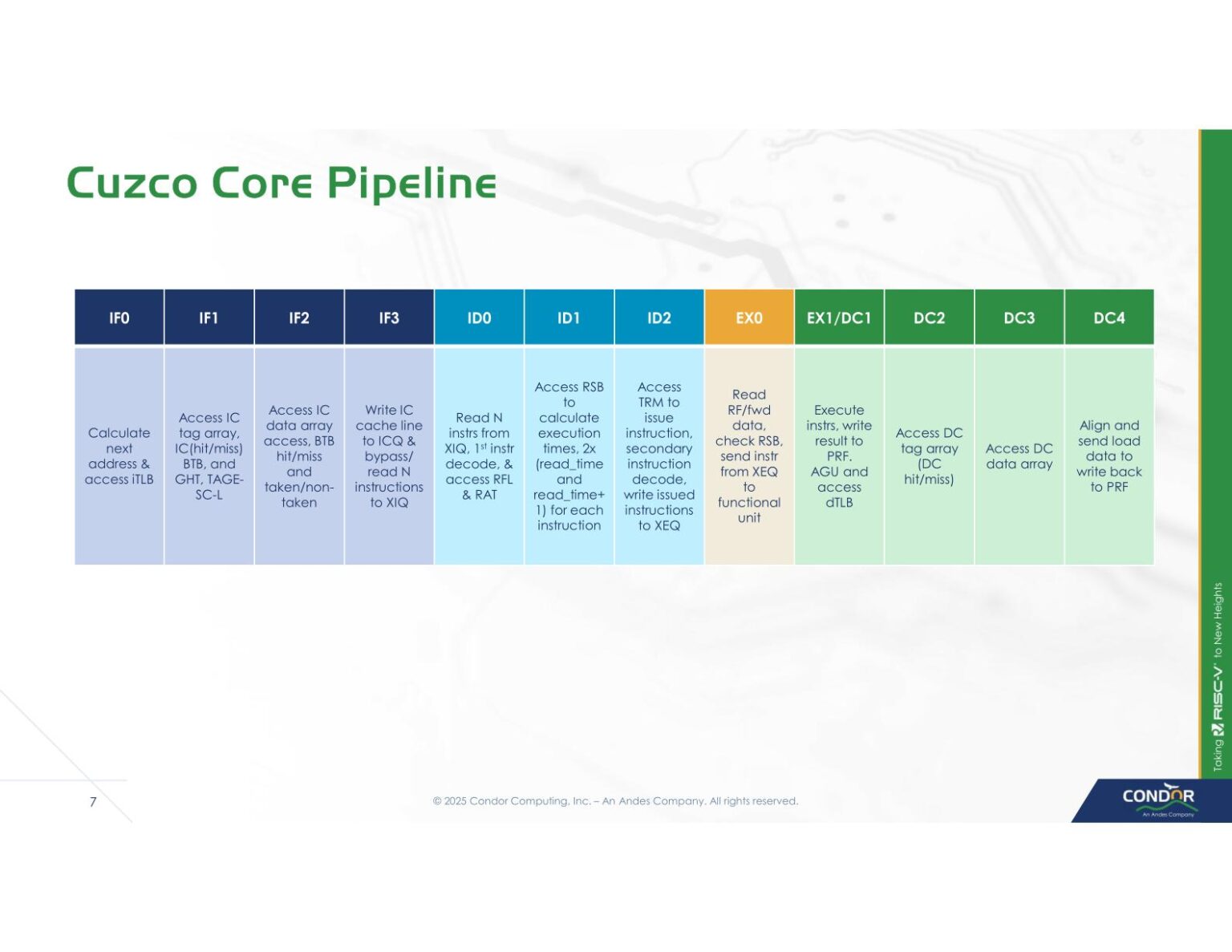 Condor Computing's Cuzco, a High-Perf RISC-V Design at Hot Chip 2025 ...
