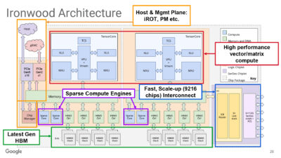 Google Ironwood TPU Swings for Reasoning Model Leadership at Hot Chips ...